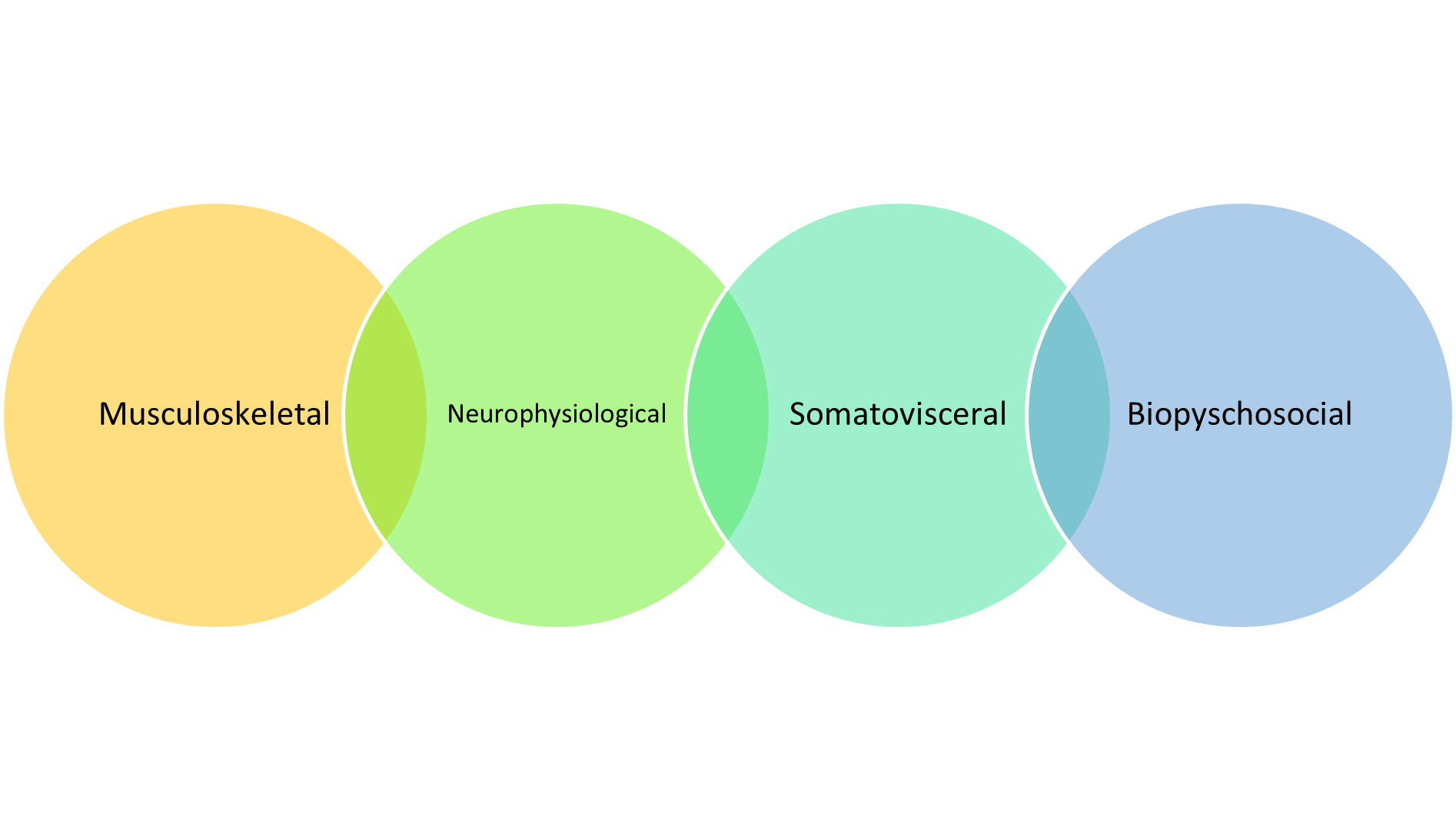 How Are My Symptoms Connected? Regional Interdependence. - Fabrication ...
